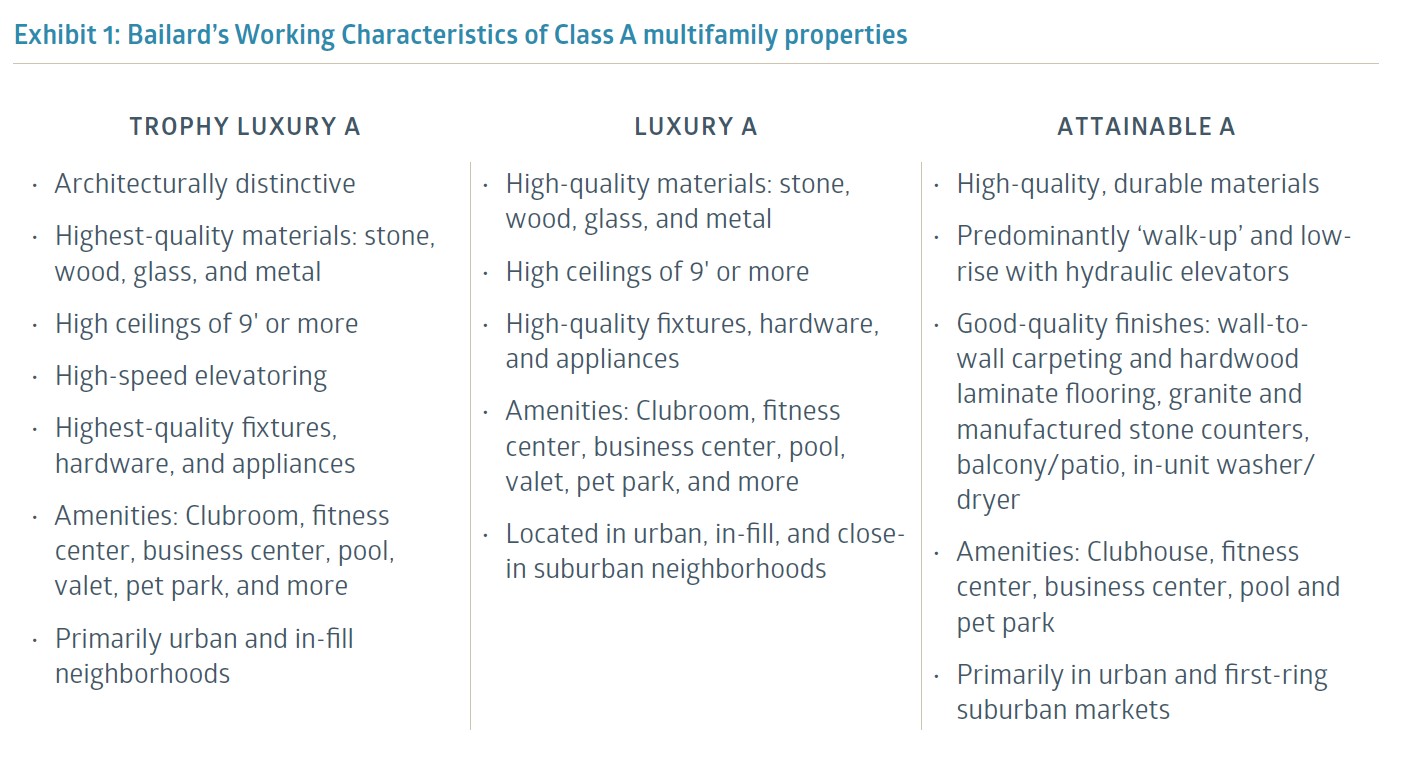 The Demand for "Attainable A" Multifamily Housing - Bailard