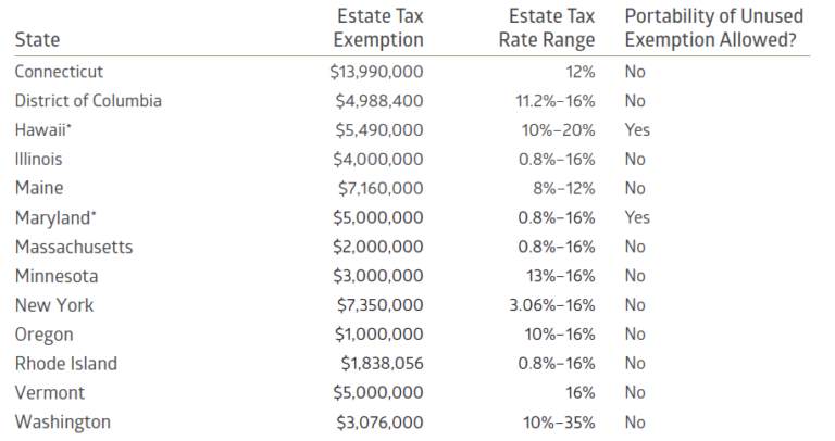 2026 state estate & inheritance tax overview - Bailard